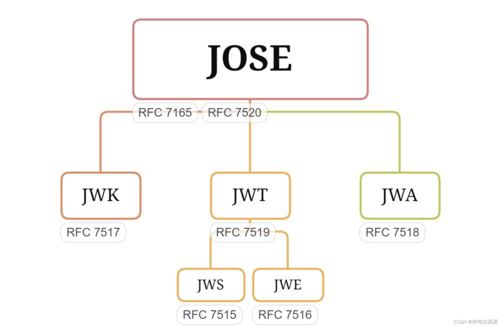 JWT与JOSE：安全加密与认证的演变-CSDN博客