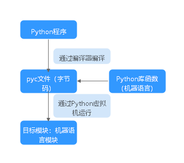 python程序的执行顺序,python程序的执行原理-CSDN博客