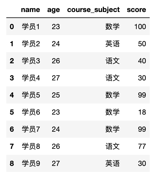 Python 数据分析面试题：求分组排第n名的记录数据题目三输出各学科总分第一名的学员姓名及其年龄python Csdn博客