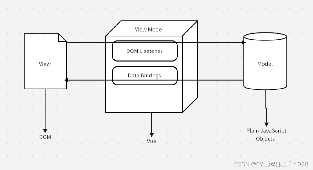 初学者-Vue (Vue2)-CSDN博客