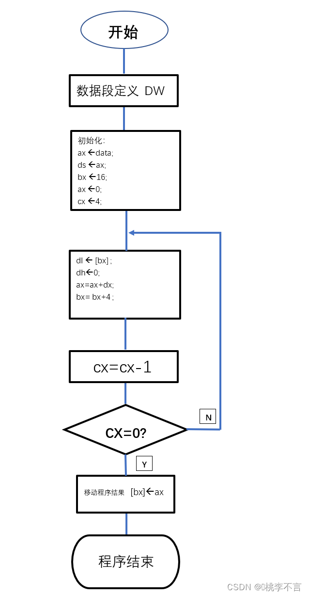 汇编实验三 循环程序访问内存数据_data segment nam db 'tomy', 'john', 'mary', 'jone'-CSDN博客