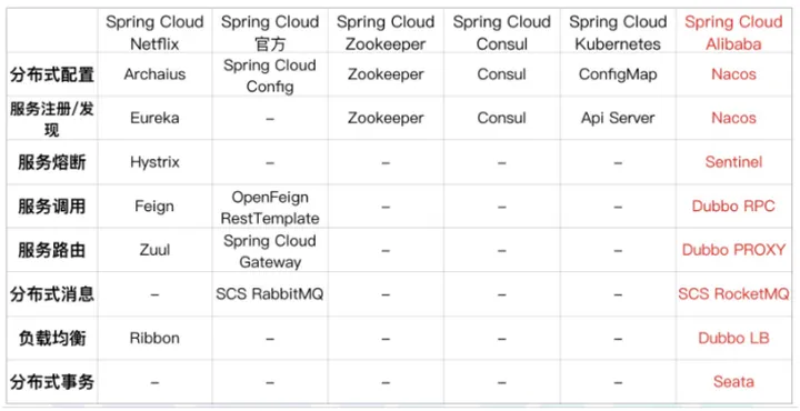SpringCloud Alibaba 简介_spring cloud alibaba-CSDN博客