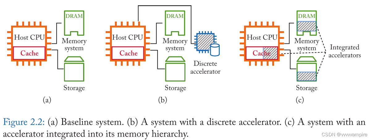 存内计算与邻存计算《In-/Near-Memory Computing》Chapter2_存内计算 近存计算-CSDN博客