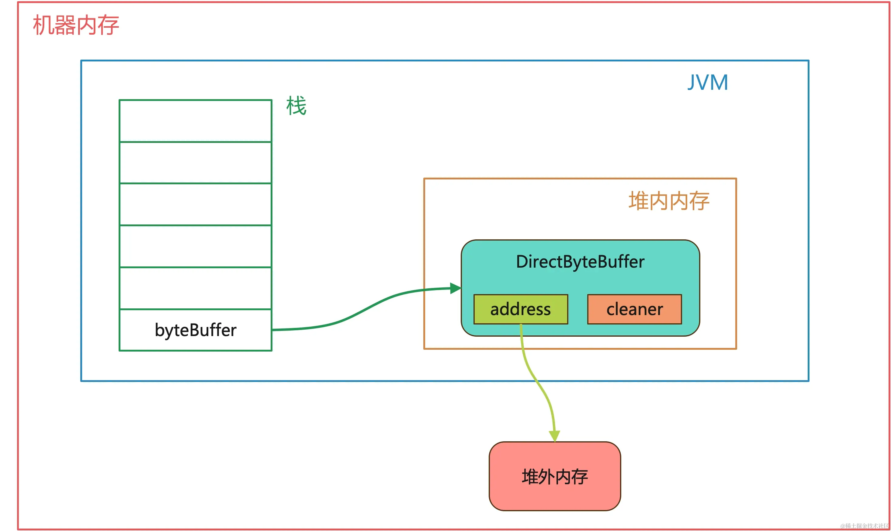 死磕 Netty 之内存篇:探索那个不为人知的堆外内存netty 堆外内存 Csdn博客