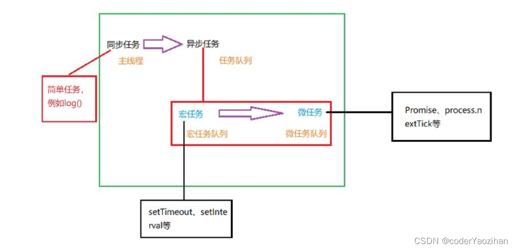 同步与异步同步代码和异步代码 Csdn博客