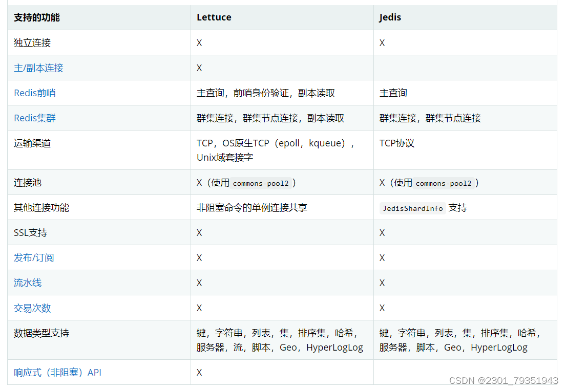 Springboot集成redis环境搭建及配置详解springboot Redis 配置 Csdn博客