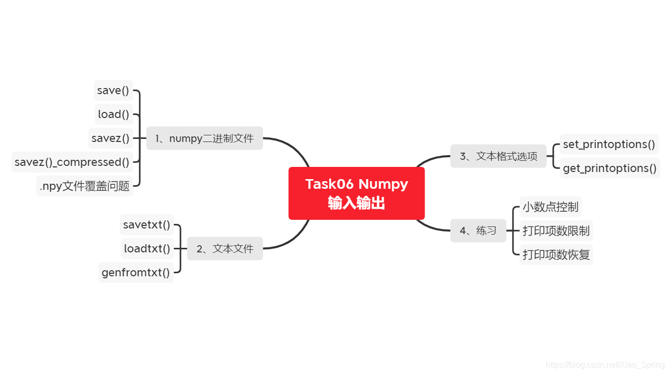 【Task06】Numpy学习打卡_np.savez-CSDN博客