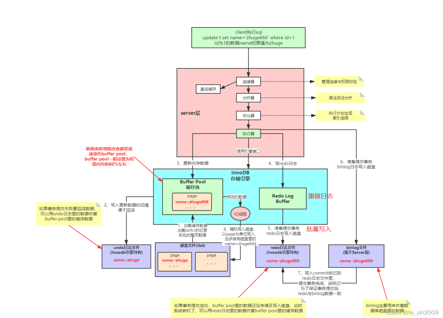 MVCC与BufferPool缓存机制的深入理解_buffer pool刷盘是顺序写吗-CSDN博客