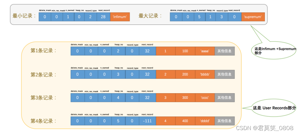 Mysql Innodb数据页结构mysql页面数据结构 Csdn博客