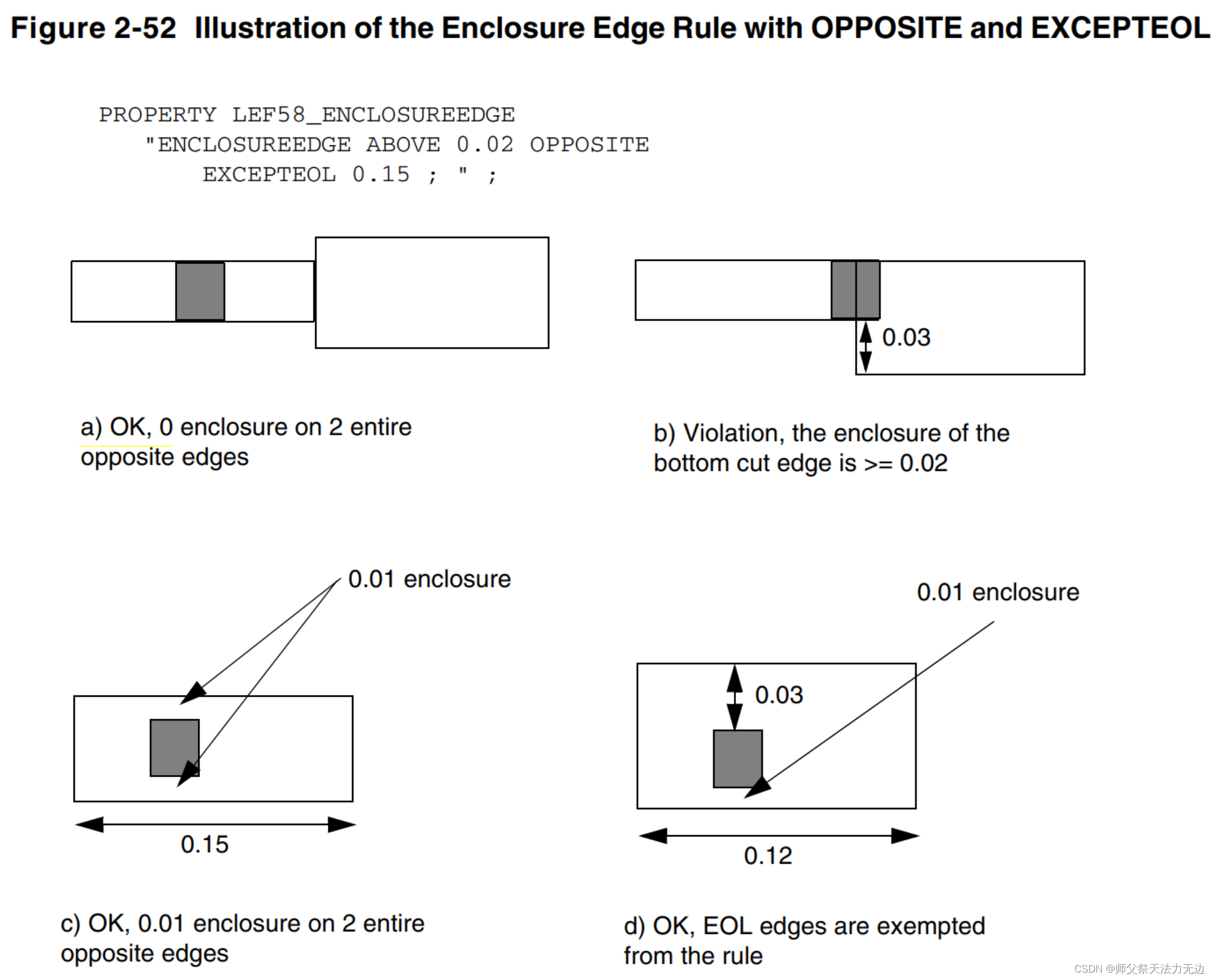 LEFDEF5.8文档翻译和解析（DRC规则）----Enclosure rule edge_lef58 rule 和普通的rule 重复了-CSDN博客