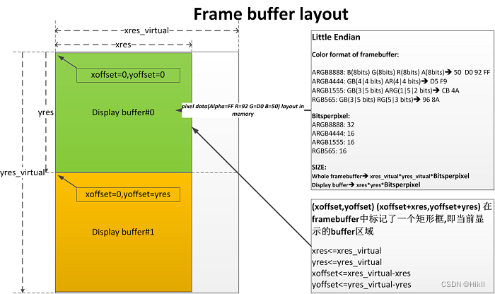 Linux FrameBuf介绍_fbdev-CSDN博客
