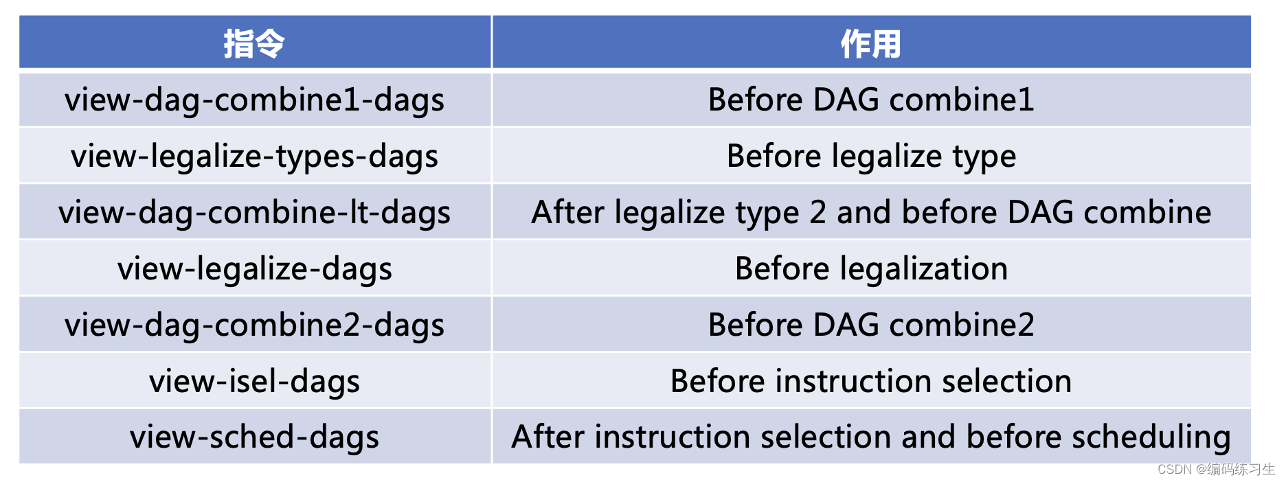 LLVM Cpu0 新后端7 第一部分 DAG调试 dot文件 Machine Pass-CSDN博客