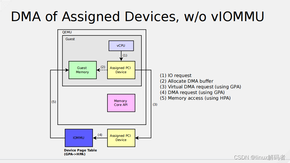 vIOMMU与IOMMU的工作原理-CSDN博客
