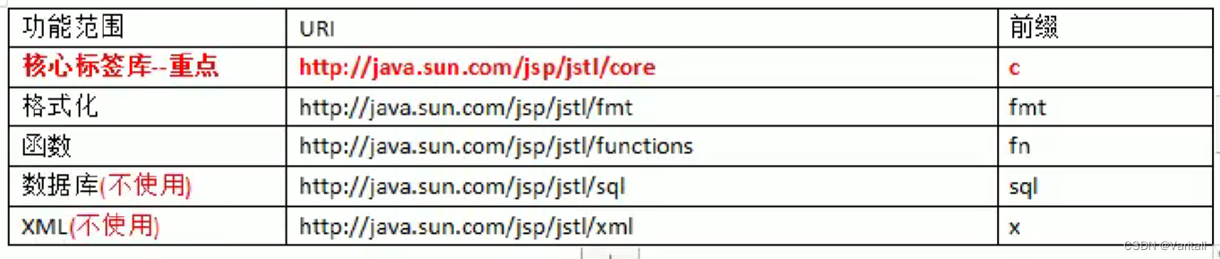 [Java | Web] JavaWeb——JSTL标签库_在web应用中如何引入jstl标签库?-CSDN博客