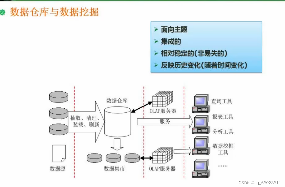 数据仓库 数据挖掘数据仓库与数据挖陈志泊第一章 Csdn博客