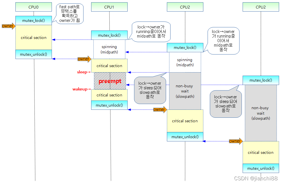 Linux中的 mutex [二] —— 乐观自旋机制_mutex前一段时间采用自旋-CSDN博客
