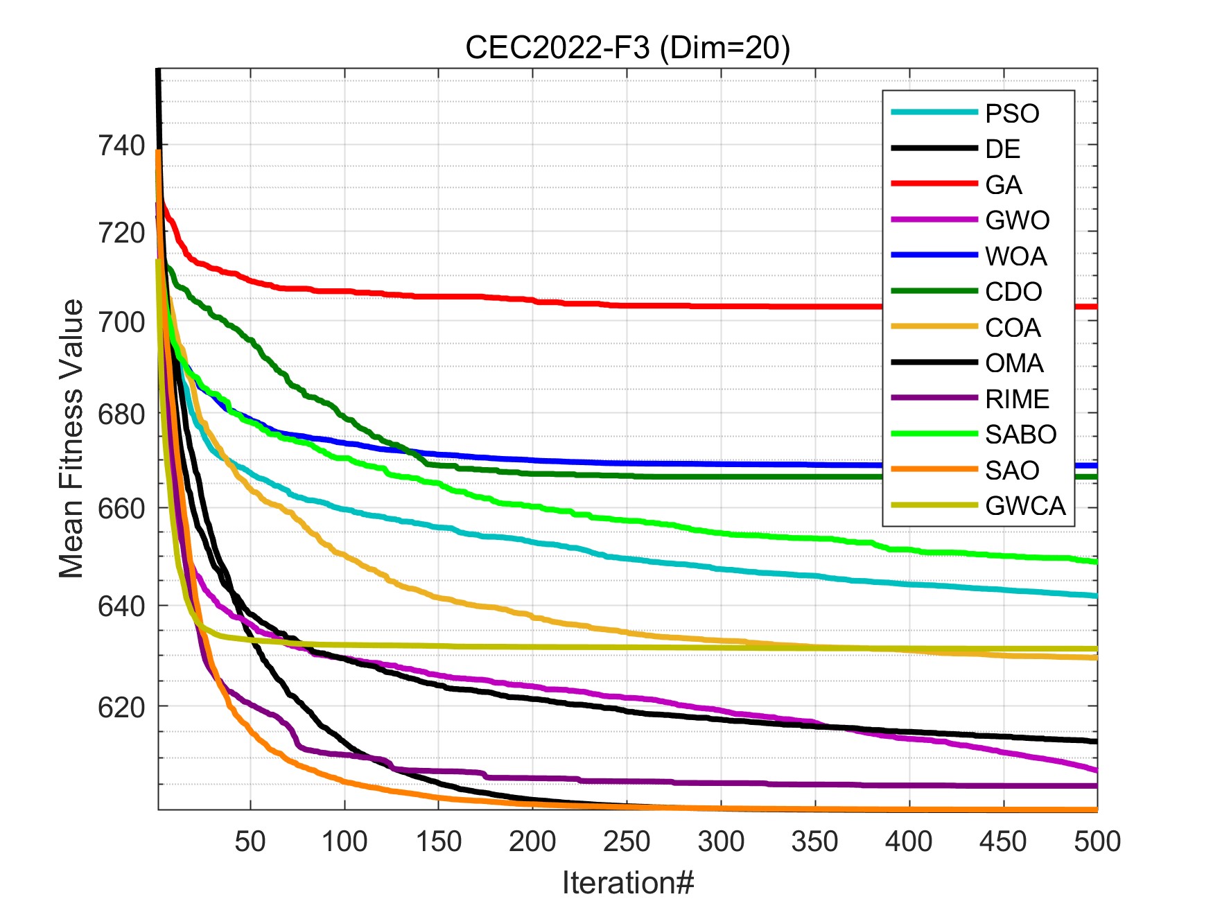 Cec2022:12种算法跑cec2022测试集输出和自动保存评价指标matlab代码matlab导出算法30次测试结果 Csdn博客
