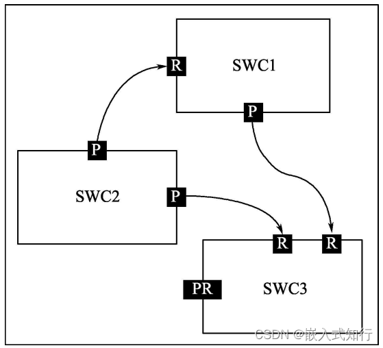 2-4 AUTOSAR ASW Port端口_autosar interface port-CSDN博客