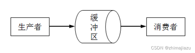 生产者与消费者模式 课后程序python程序开发案例教程 黑马程序员编著 第13章 课后作业生产者与消费者模式通过一个固定大小的缓冲区