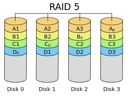 RAID5如何优化，可以加快重建速度？_raid5 速度-CSDN博客