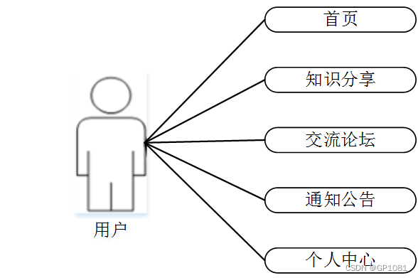 计算机毕设ssm《Java程序设计》知识分享平台的设计与实现w1f109 独有（附源码）-CSDN博客