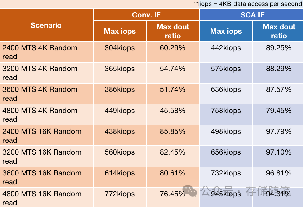 NAND SCA接口对性能影响有多大？-CSDN博客