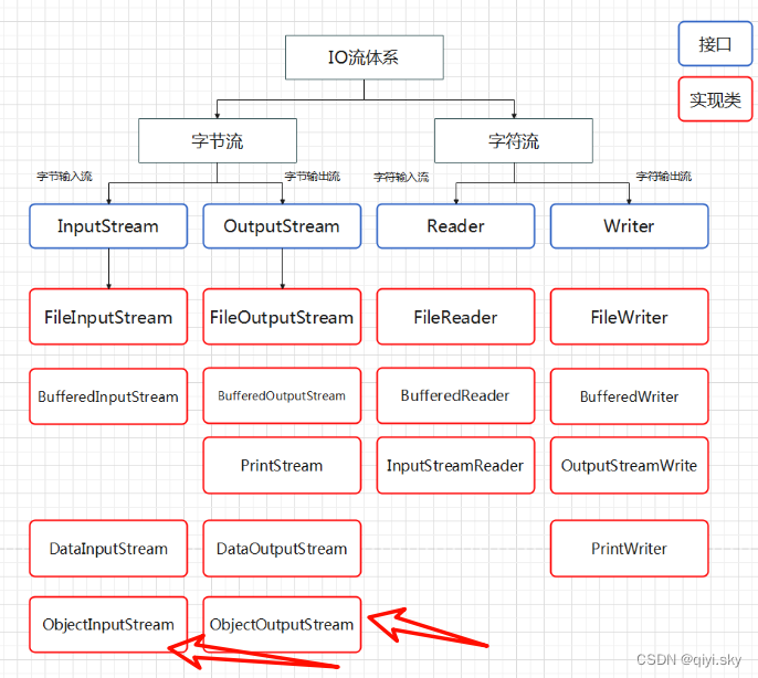 Java——IO流（二）-（6/7）：其他流-数据流（DataOutputStream、DatalnputStream）、序列化流（ObjectOutputStream......）-CSDN博客