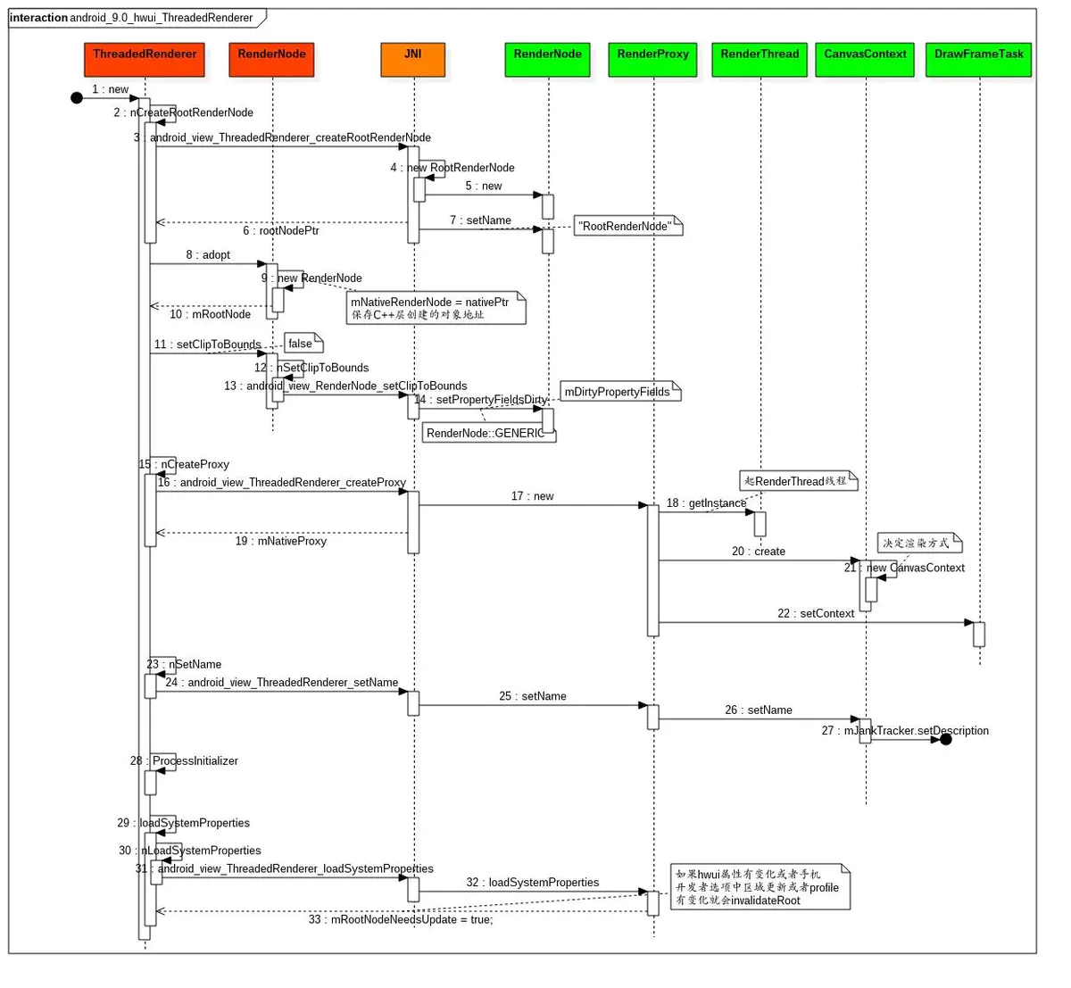 Android9.0 硬件加速HWUI经验分享_android hwui 绘制流程-CSDN博客