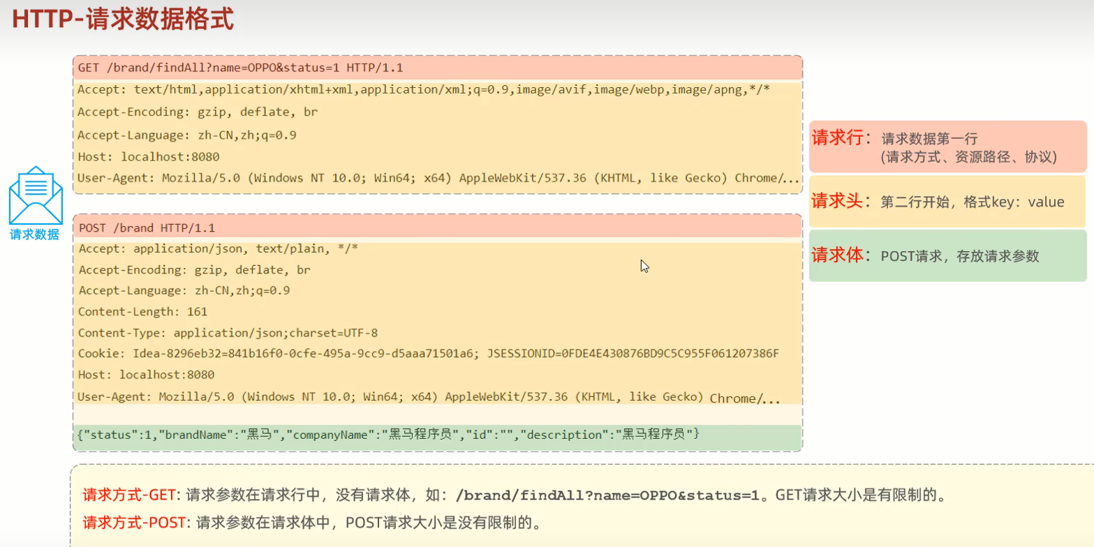 JavaWeb——Request(请求)和Response(响应)介绍还有常见相应状态码_java response获取状态码-CSDN博客