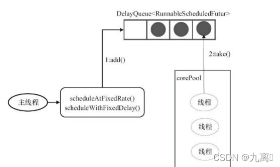 【java并发】ScheduledThreadPoolExecutor详解_java_九离⠂-GitCode 开源社区