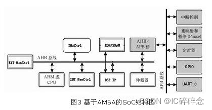 APB协议详解与3.0-4.0-5.0对比_apb4.0-CSDN博客