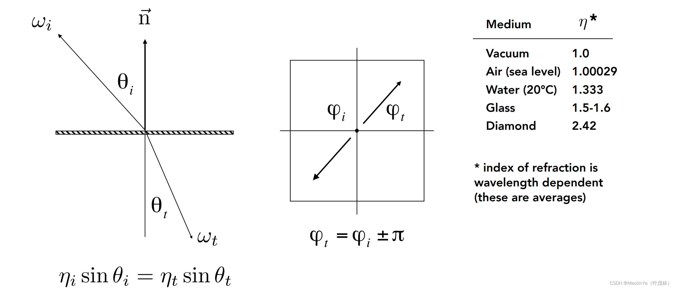 【GAMES101】Lecture 17 材质-CSDN博客