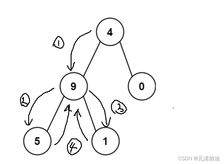 Leetcode刷题 求根节点到叶节点数字之和 Csdn博客