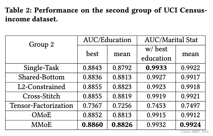 深度学习 - 44.MMOE 与 Gate 之多目标学习_mmoe gate-CSDN博客