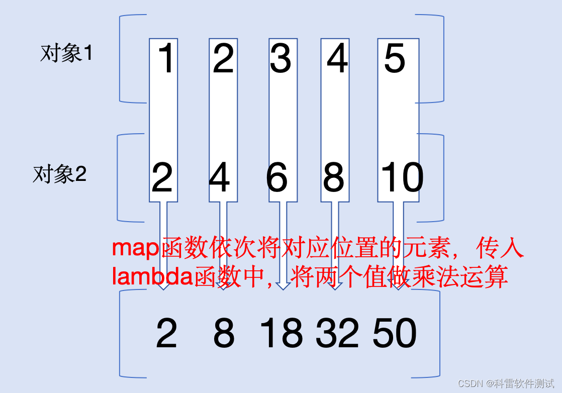 Python内置函数mapfilterreduce详解python Map和reduce调用哪个包 Csdn博客