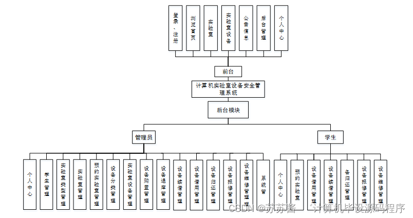 计算机毕业设计springboot计算机实验室设备安全管理系统设计4x4419【附源码】基于spring Boot的实验室安全 Csdn博客