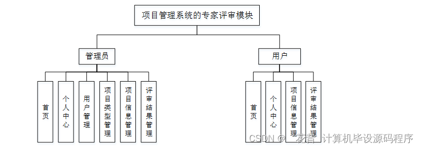 【附源码】java计算机毕业设计项目管理系统的专家评审模块(程序lw部署)java专家库管理系统项目 Csdn博客