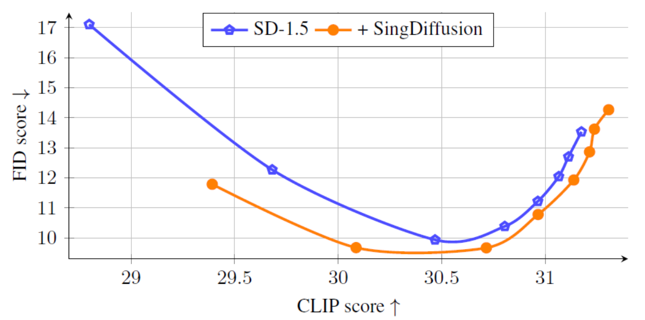 微信&中山大学提出SingDiffusion: 可无缝应用到SD和ControlNet中,SD1.5图像生成质量提升33%-CSDN博客