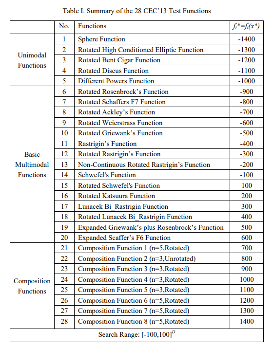 CEC2013（python）：五种算法（PSO、CSO、OOA、DBO、GA）求解CEC2013（python代码）_ga和cso算法对比-CSDN博客