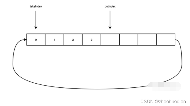技术专家面试实战: 用数组实现一个阻塞队列？_arrayblockingqueue 存放随时消费的任务-CSDN博客