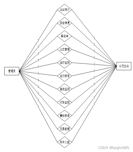 （赠源码）java+ssm+mysql 公交车辆管理系统16356-计算机毕业设计项目选题推荐-CSDN博客