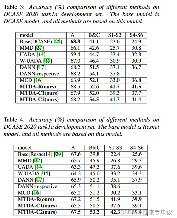 论文解读《Unsupervised Multi-Target Domain Adaptation for Acoustic Scene Classification》_多目标域自适应方法-CSDN博客