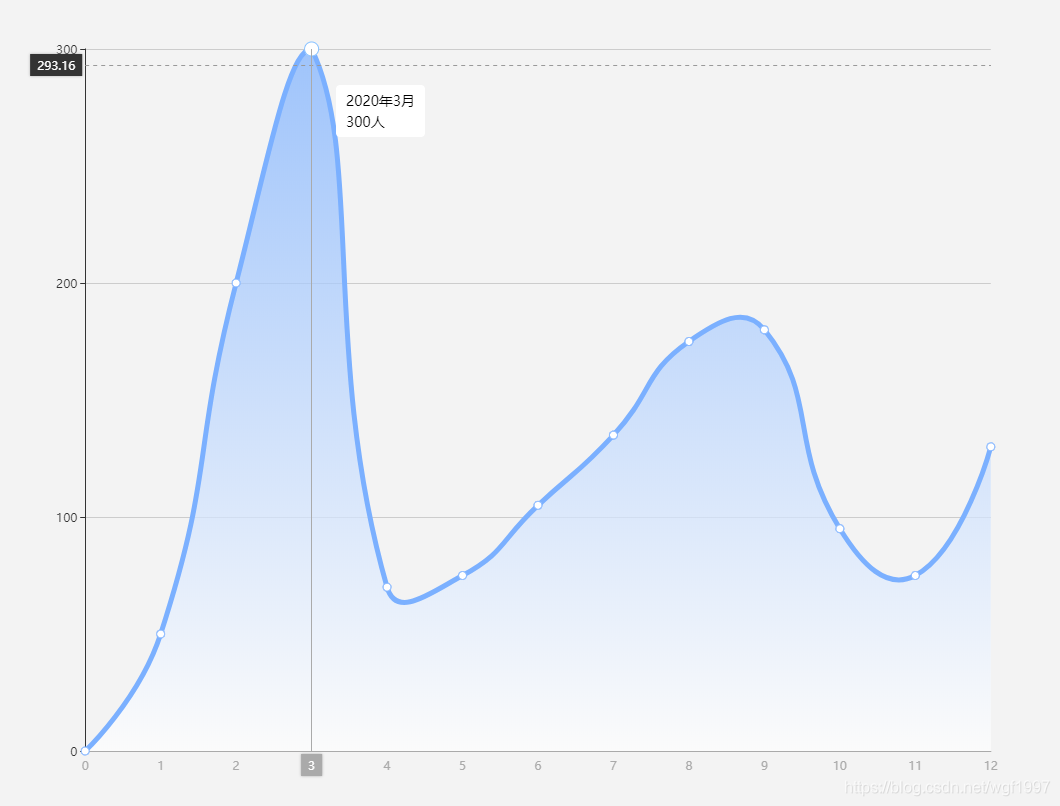 echart效果图配置1_echar show:false,-CSDN博客