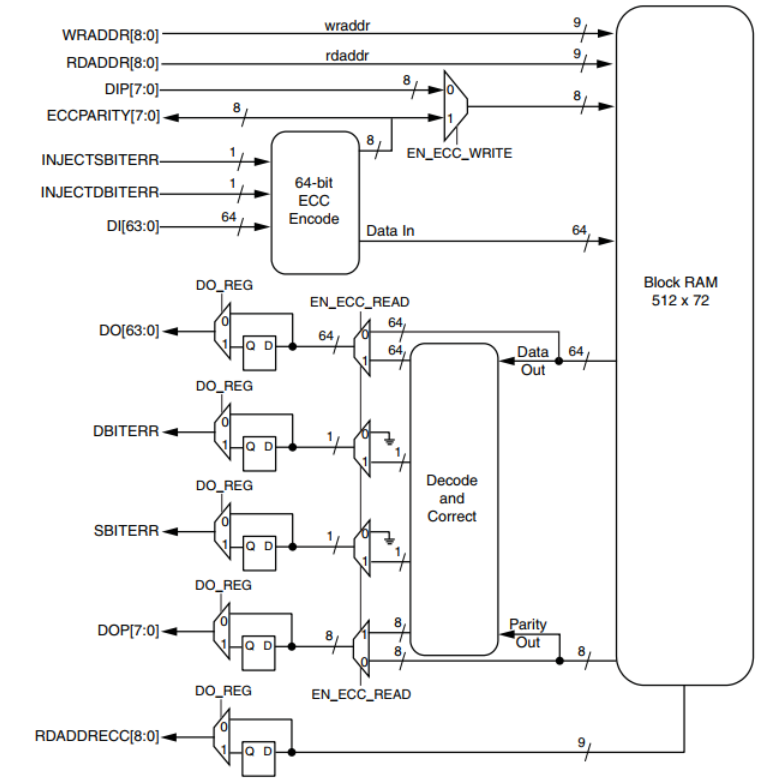 FPGA - 7系列 FPGA内部结构之Memory Resources -03- 内置纠错功能_ramb36e1-CSDN博客