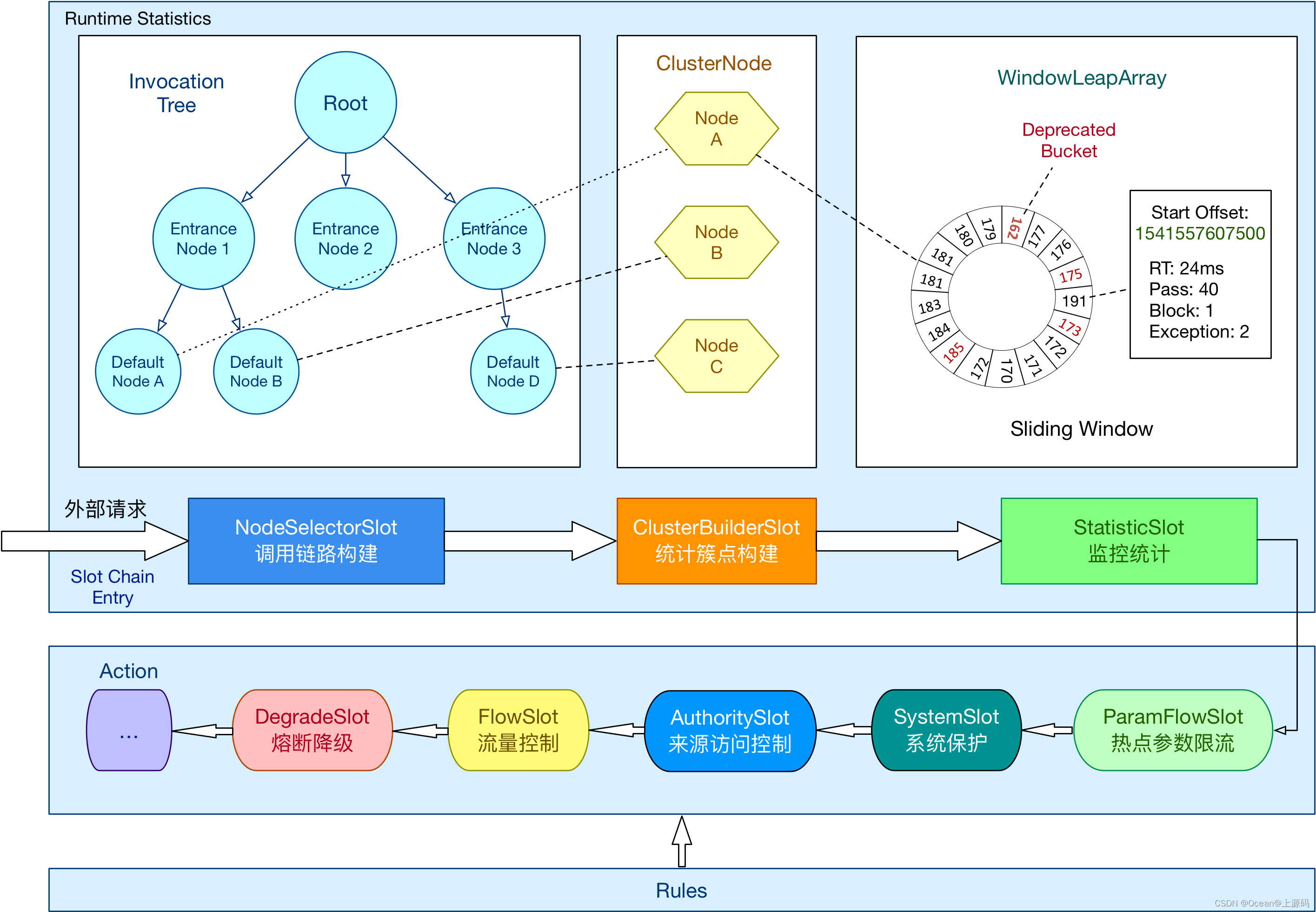 Springboot+Dubbo+Nacos 集成 Sentinel（入门）_springboot nacos sentinal-CSDN博客
