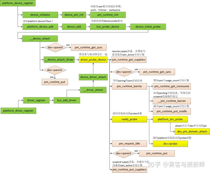 一文搞懂Linux runtime pm-CSDN博客