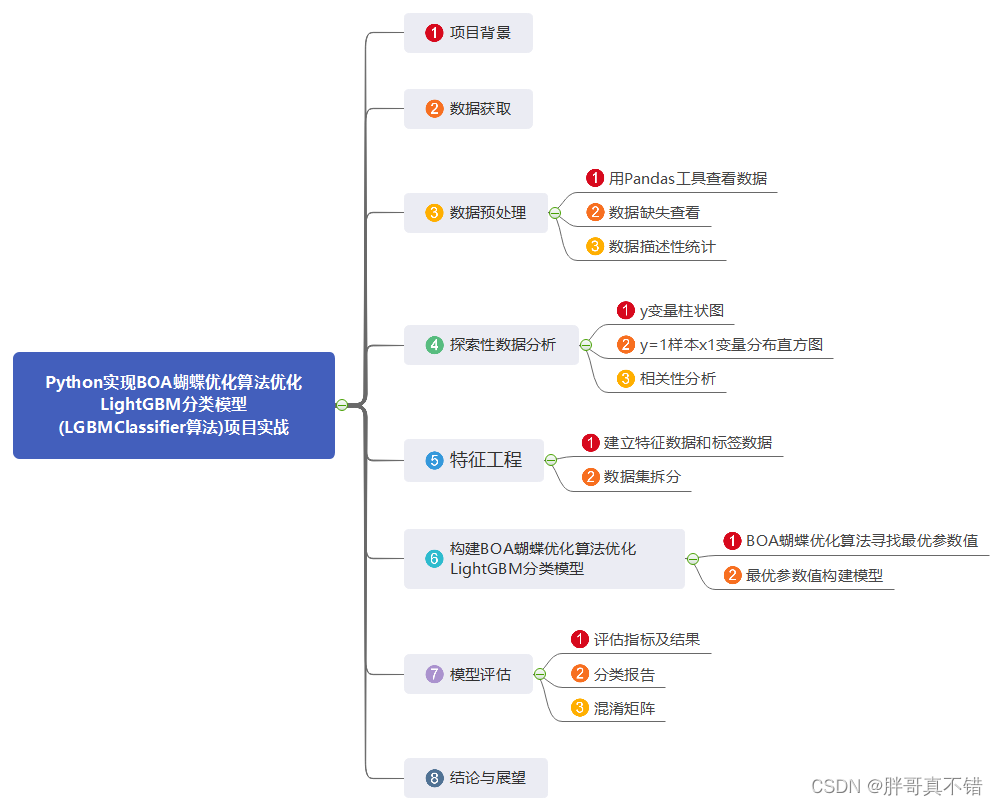 Python实现BOA蝴蝶优化算法优化LightGBM分类模型(LGBMClassifier算法)项目实战_python lgb算法分类-CSDN博客