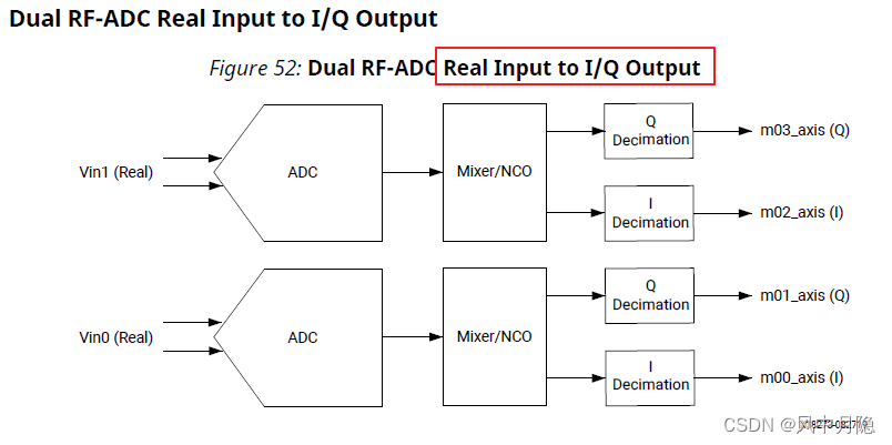 基于xilinx fpga RFSOC系列的Ultrascale+ RF Data Converter ip详解说明-CSDN博客