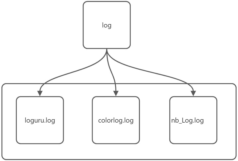 Django如何使用loguru优雅地替换logging，并做到低侵入性_django中loguru用法-CSDN博客