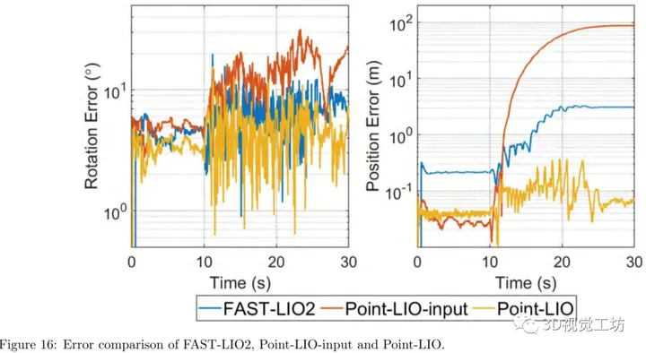 Point-LIO：鲁棒高带宽激光惯性里程计-CSDN博客